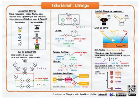 Révisions brevet de physique chimie - Digipad by La Digitale